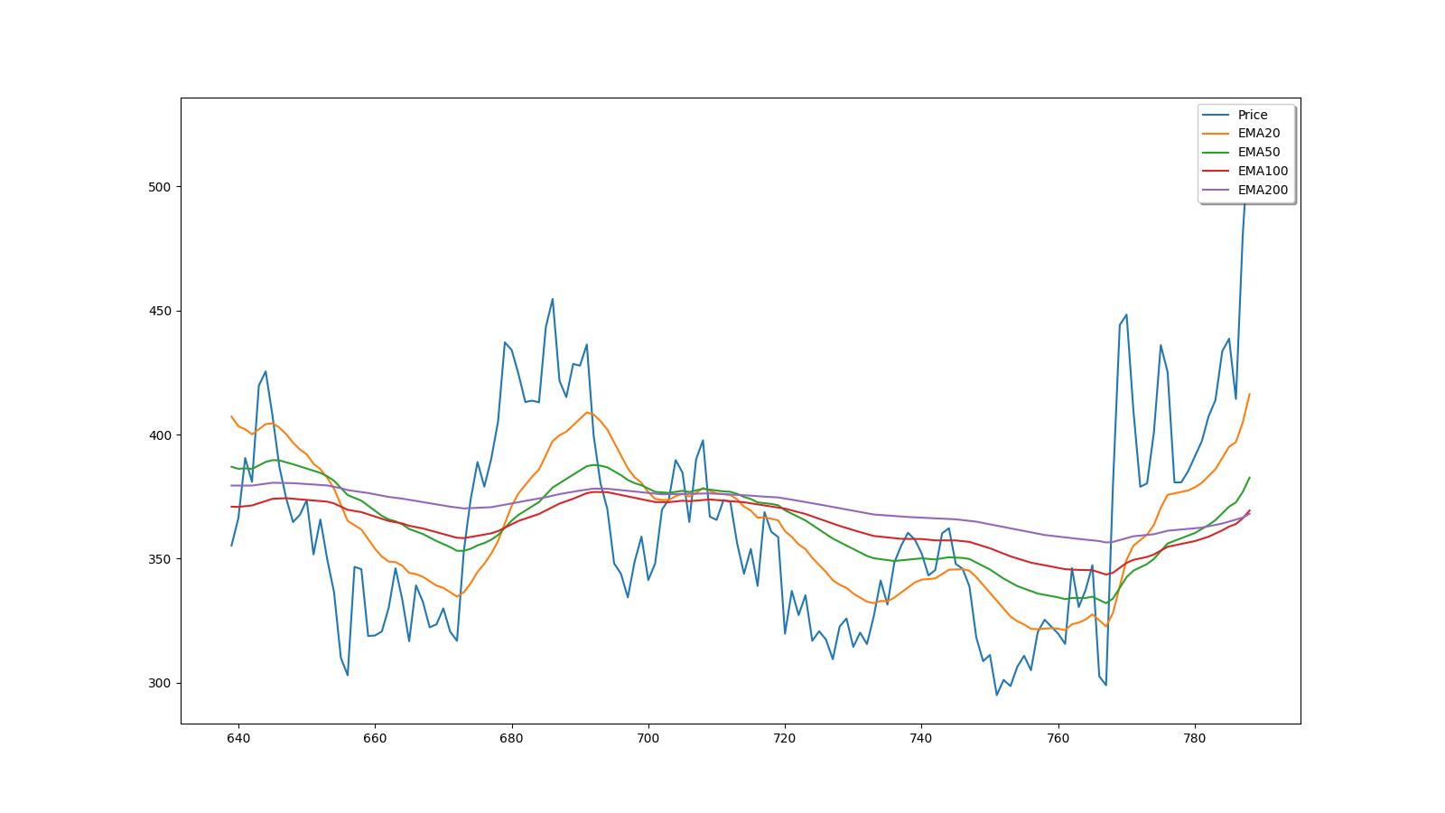Wrapped TAO Exponential Moving Averages