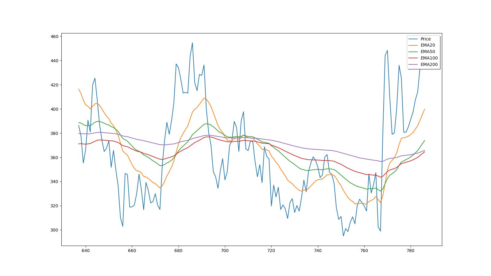 Wrapped TAO Exponential Moving Averages