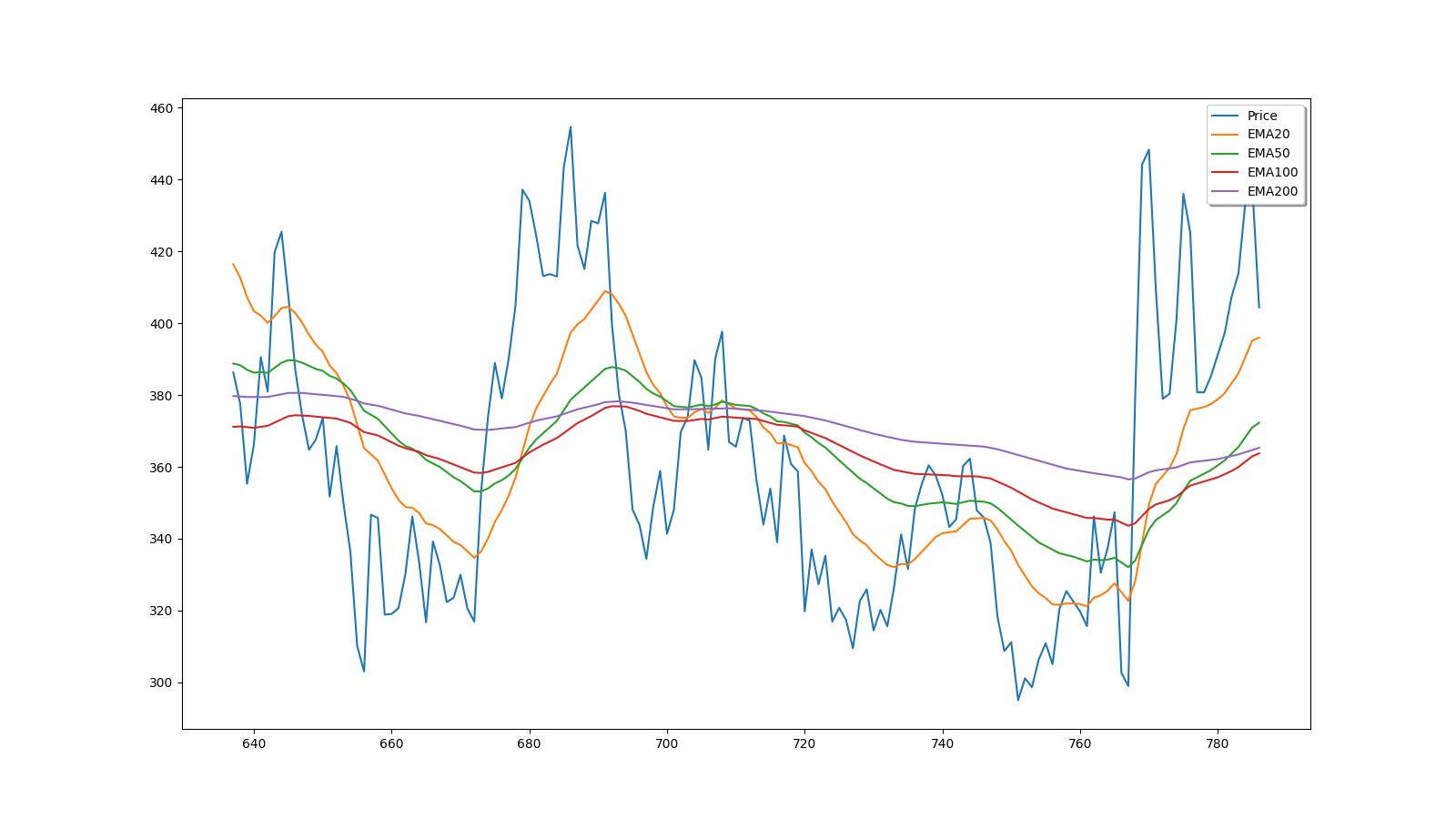 Wrapped TAO Exponential Moving Averages