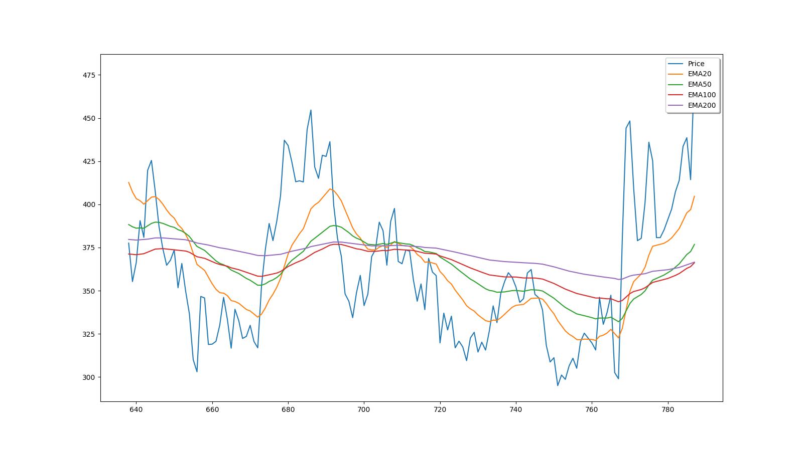 Wrapped TAO Exponential Moving Averages