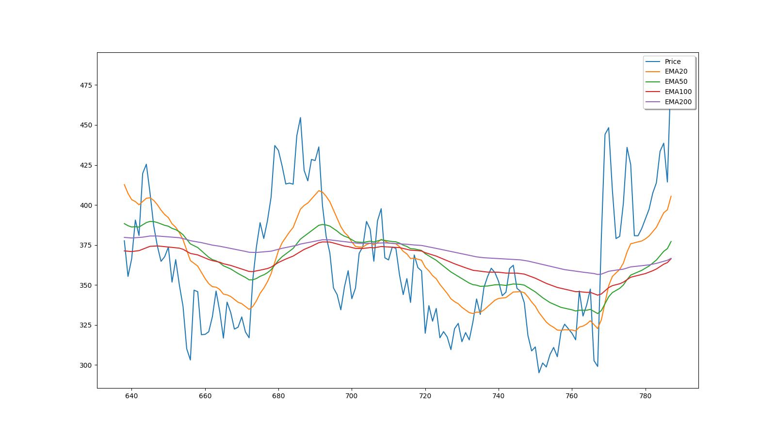 Wrapped TAO Exponential Moving Averages