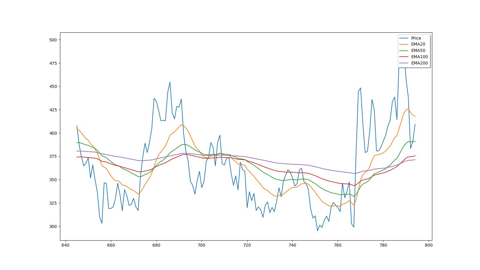 Wrapped TAO Exponential Moving Averages