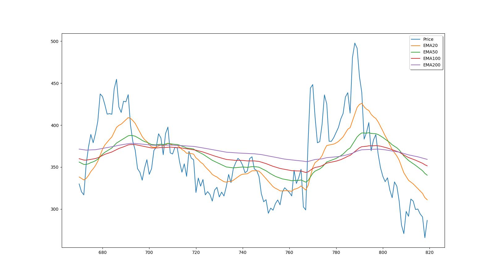 Wrapped TAO Exponential Moving Averages