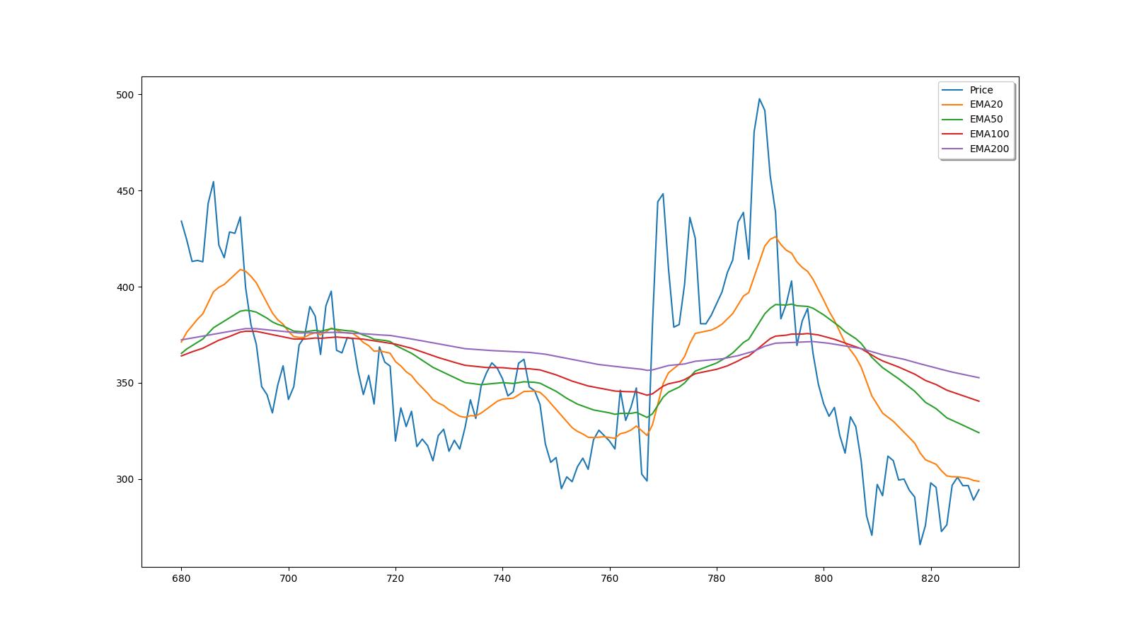 Wrapped TAO Exponential Moving Averages