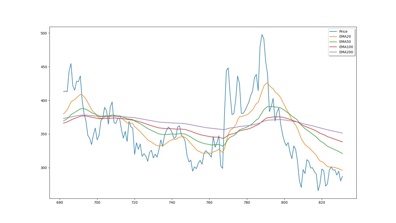 Wrapped TAO Exponential Moving Averages