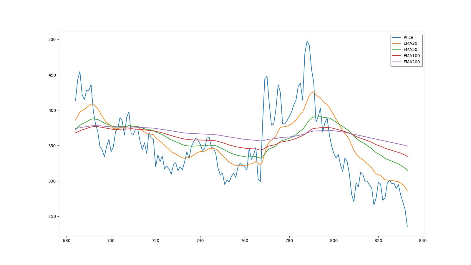 Wrapped TAO Exponential Moving Averages