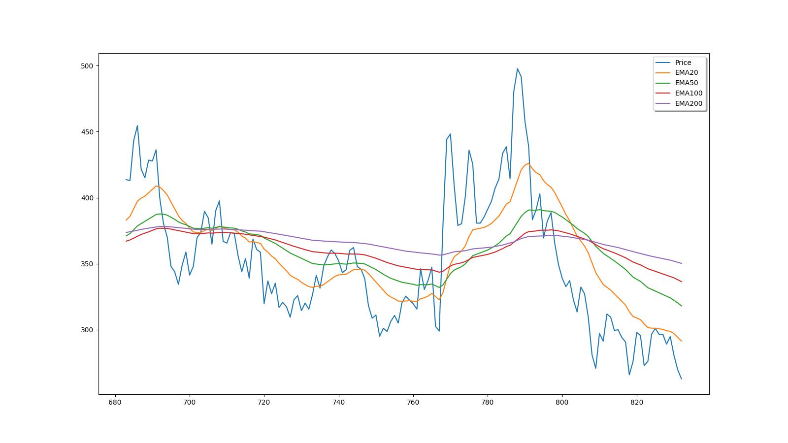 Wrapped TAO Exponential Moving Averages