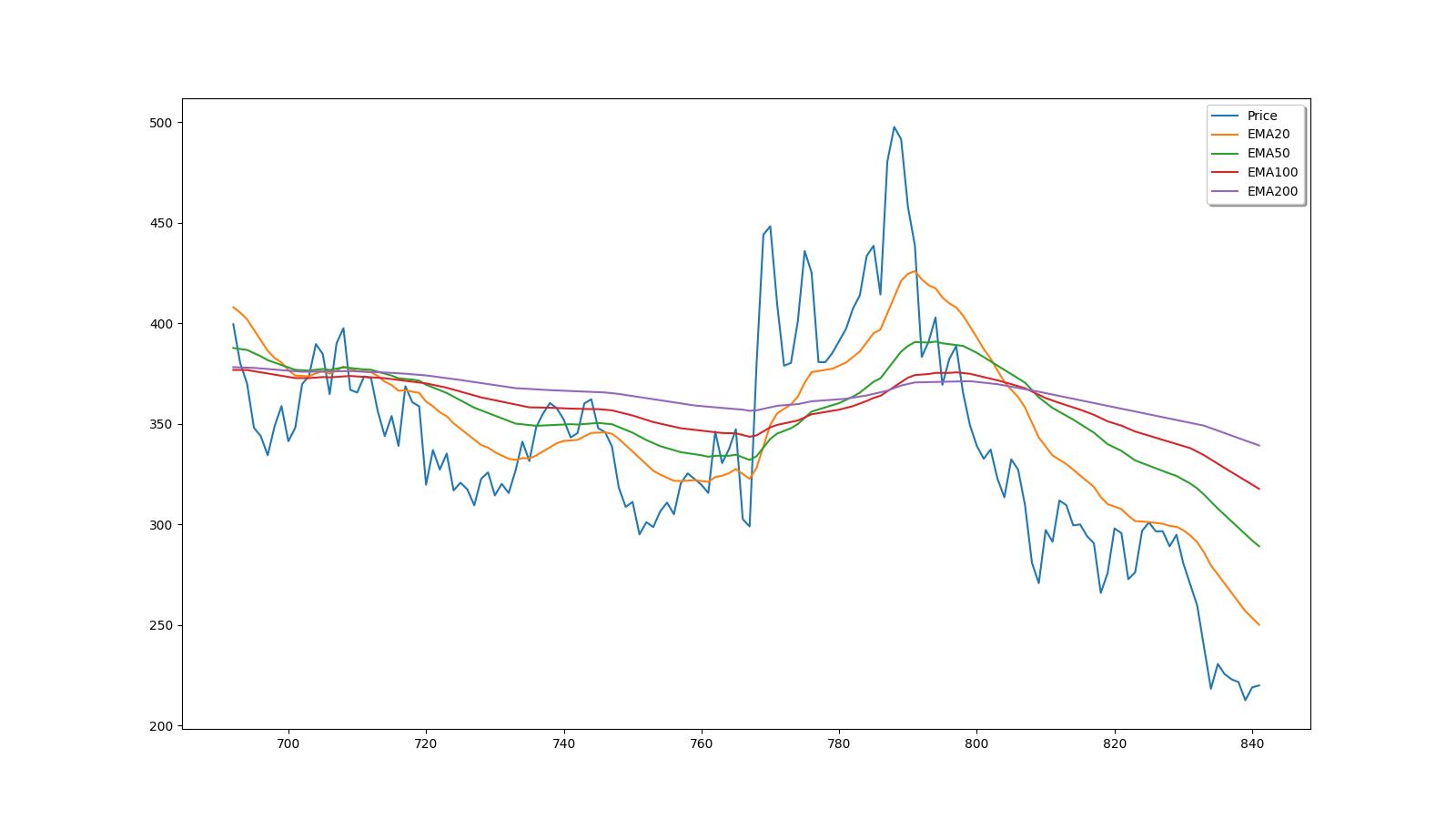 Wrapped TAO Exponential Moving Averages