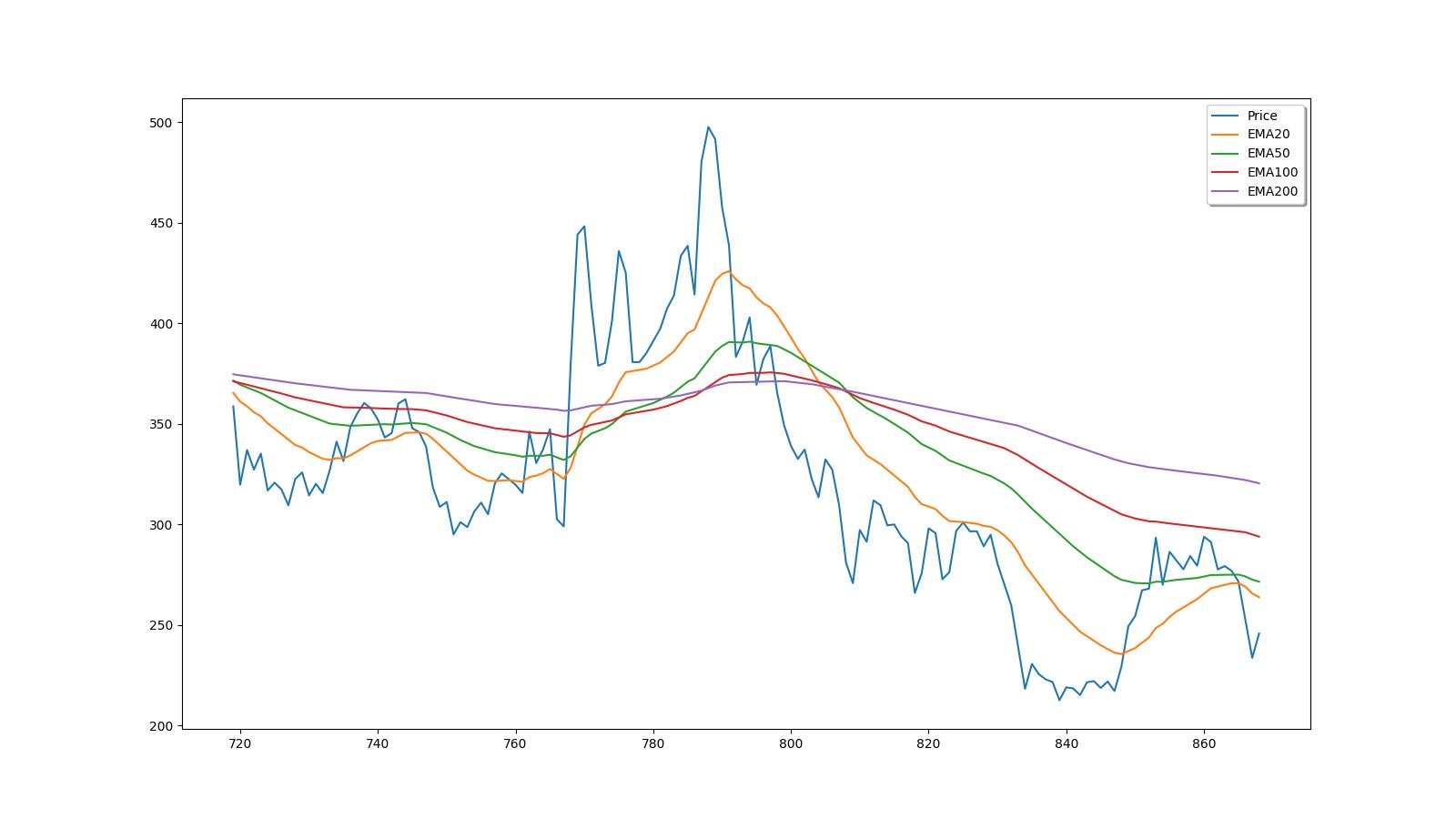 Wrapped TAO Exponential Moving Averages