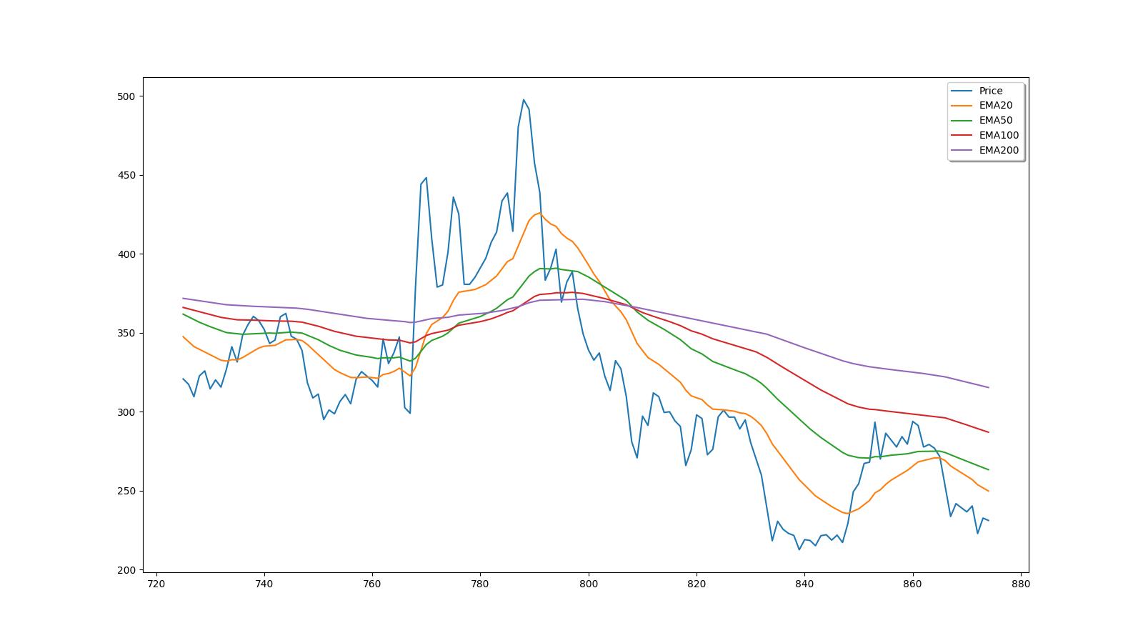Wrapped TAO Exponential Moving Averages