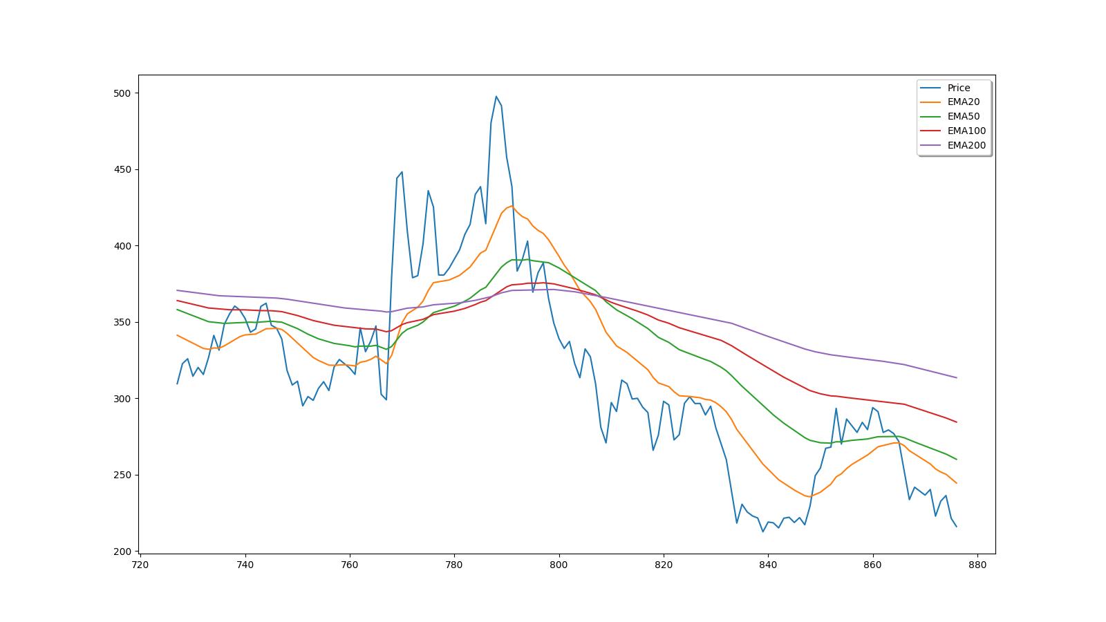 Wrapped TAO Exponential Moving Averages