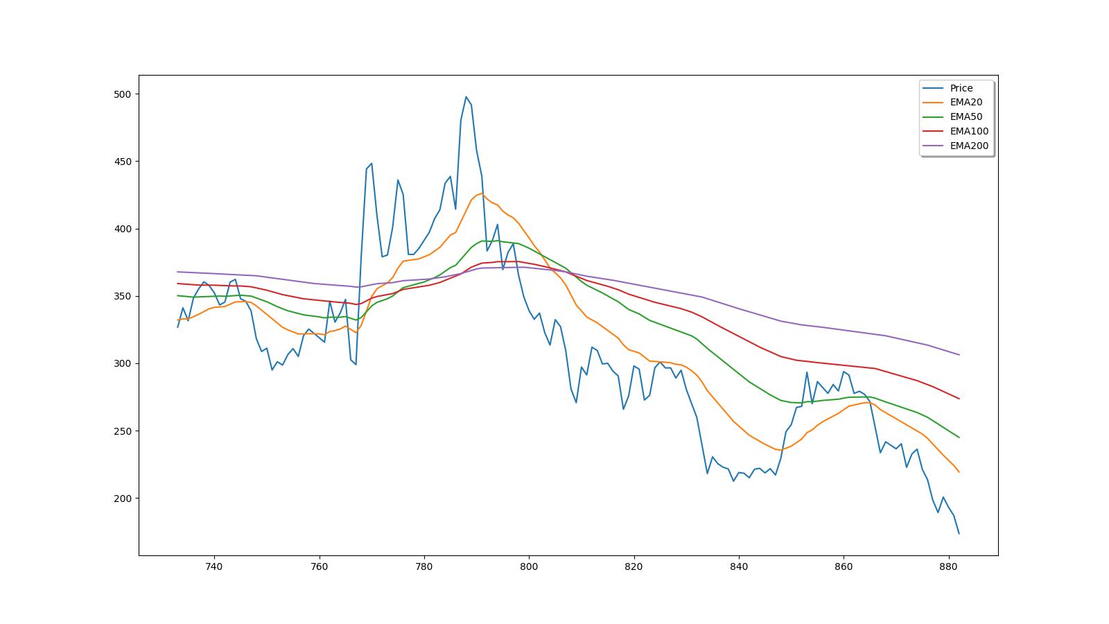 Wrapped TAO Exponential Moving Averages