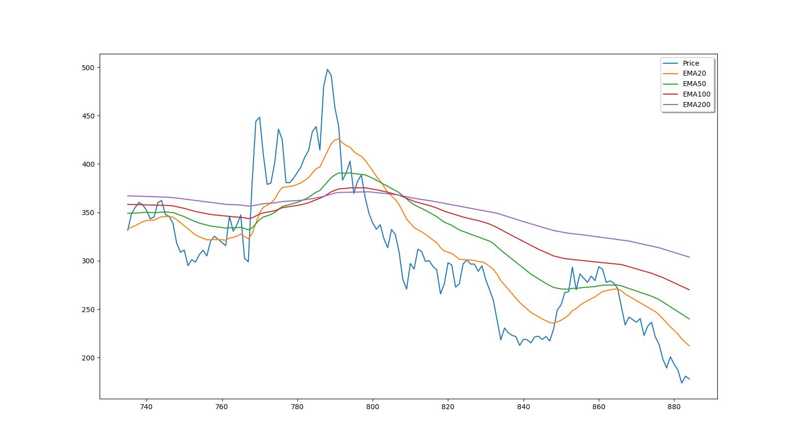 Wrapped TAO Exponential Moving Averages