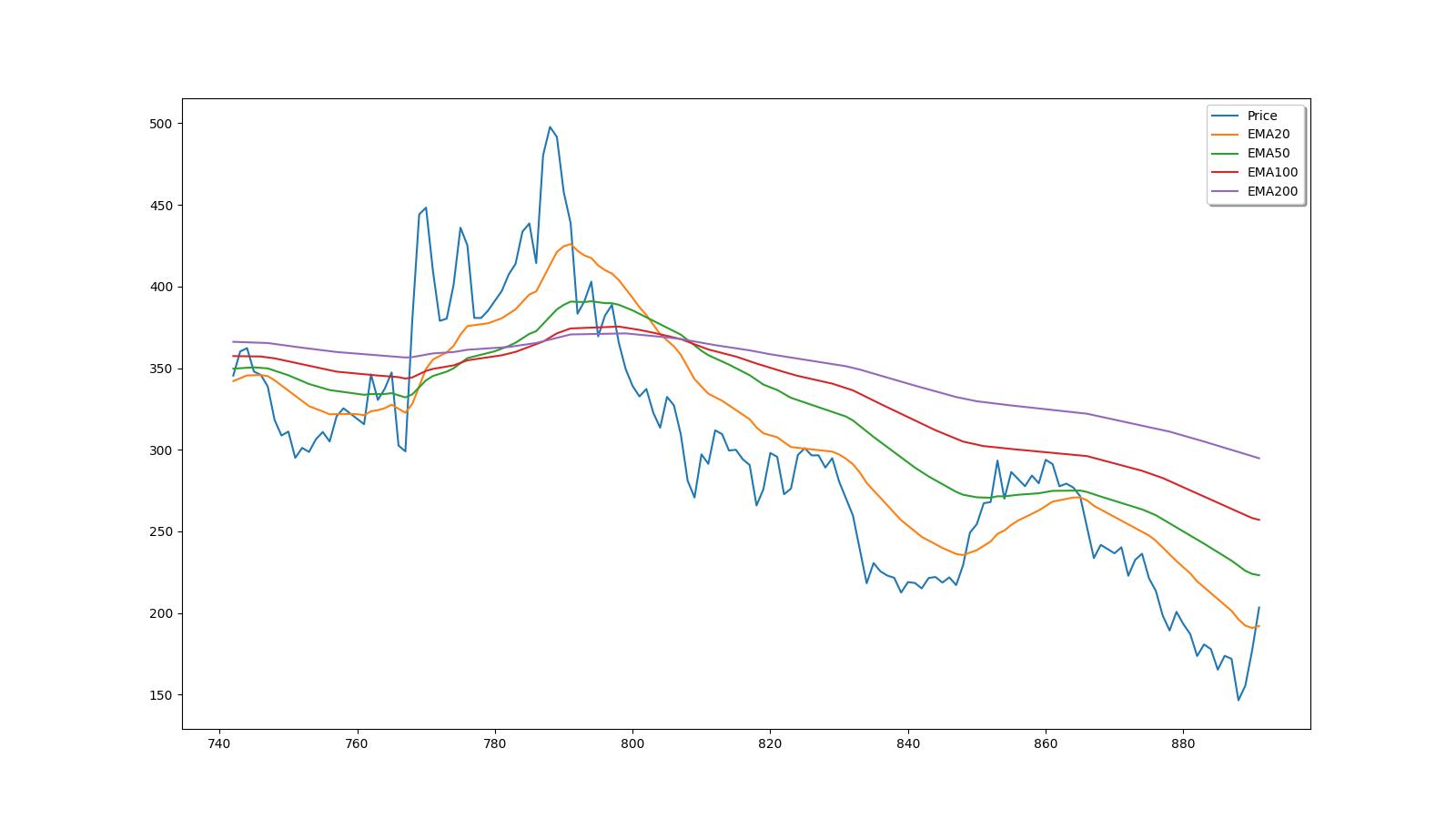 Wrapped TAO Exponential Moving Averages