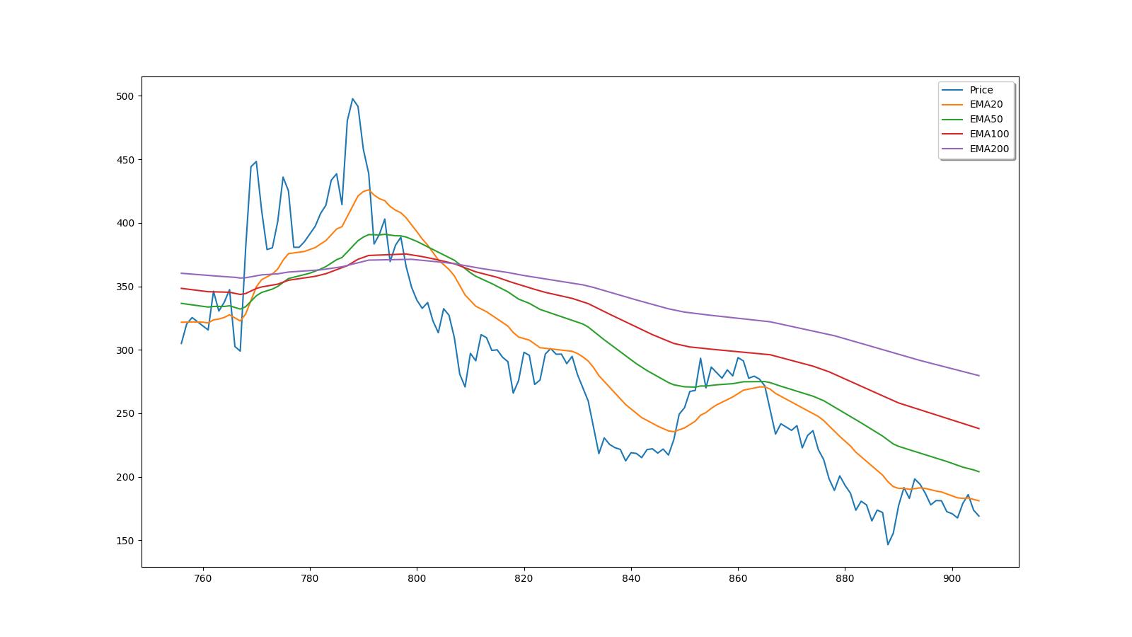 Wrapped TAO Exponential Moving Averages