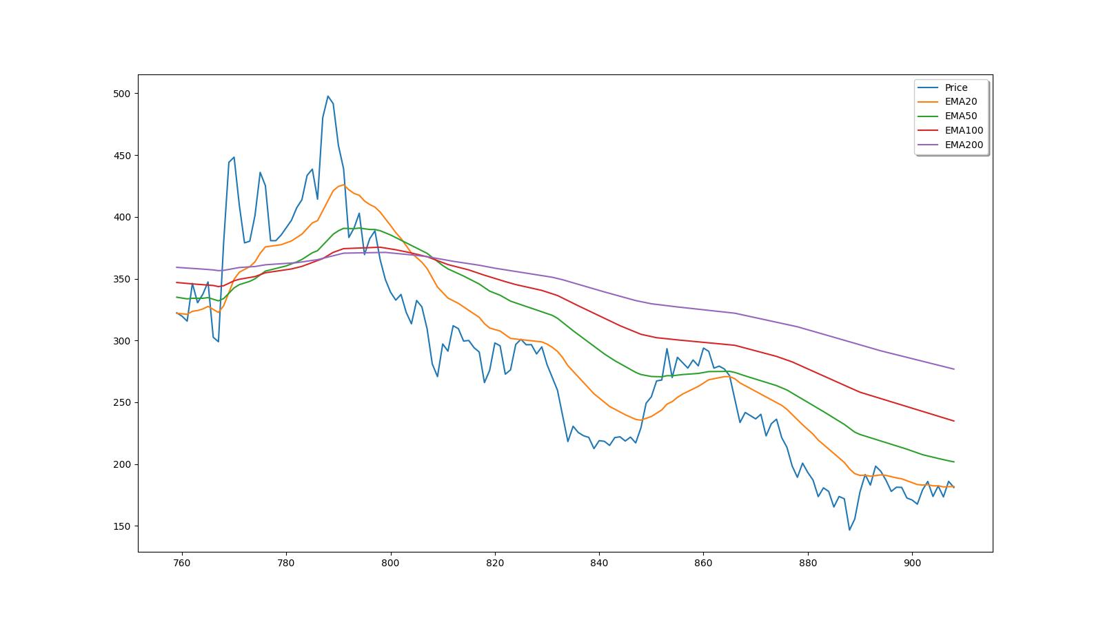 Wrapped TAO Exponential Moving Averages