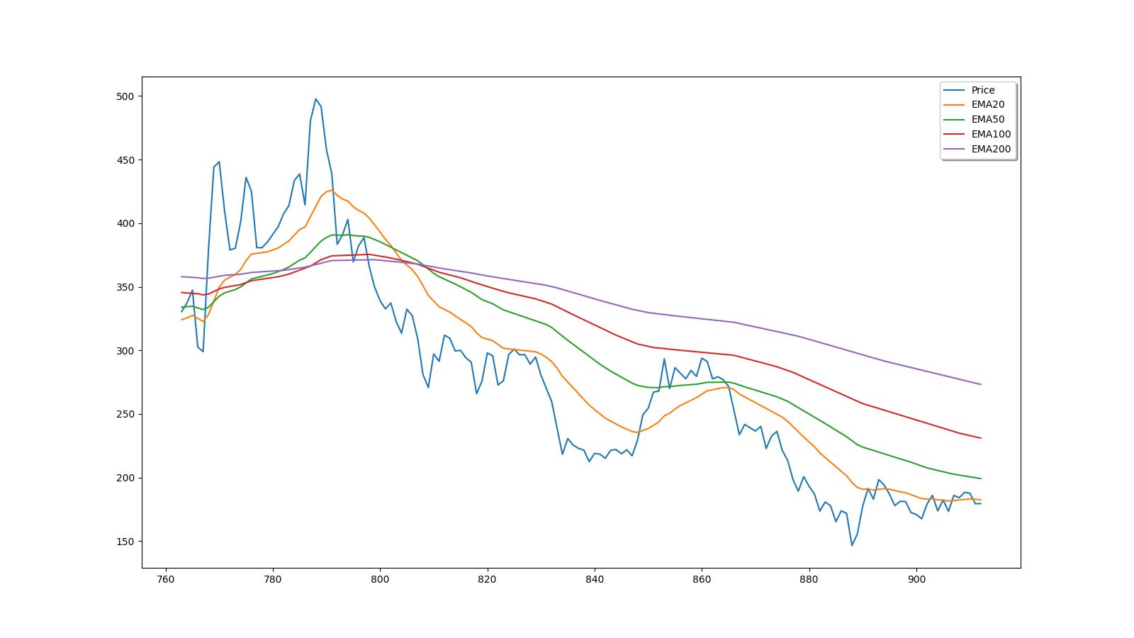 Wrapped TAO Exponential Moving Averages