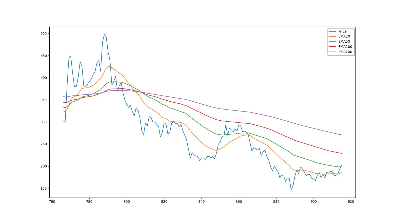 Wrapped TAO Exponential Moving Averages