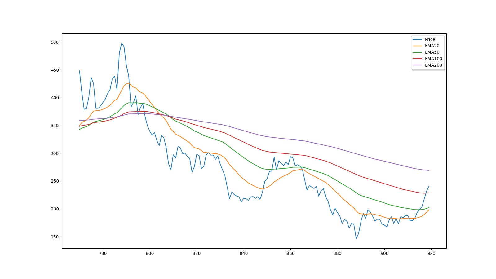 Wrapped TAO Exponential Moving Averages