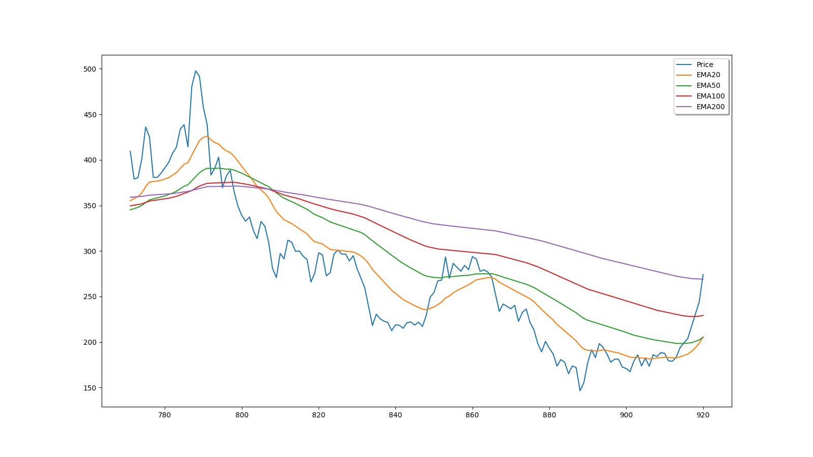 Wrapped TAO Exponential Moving Averages