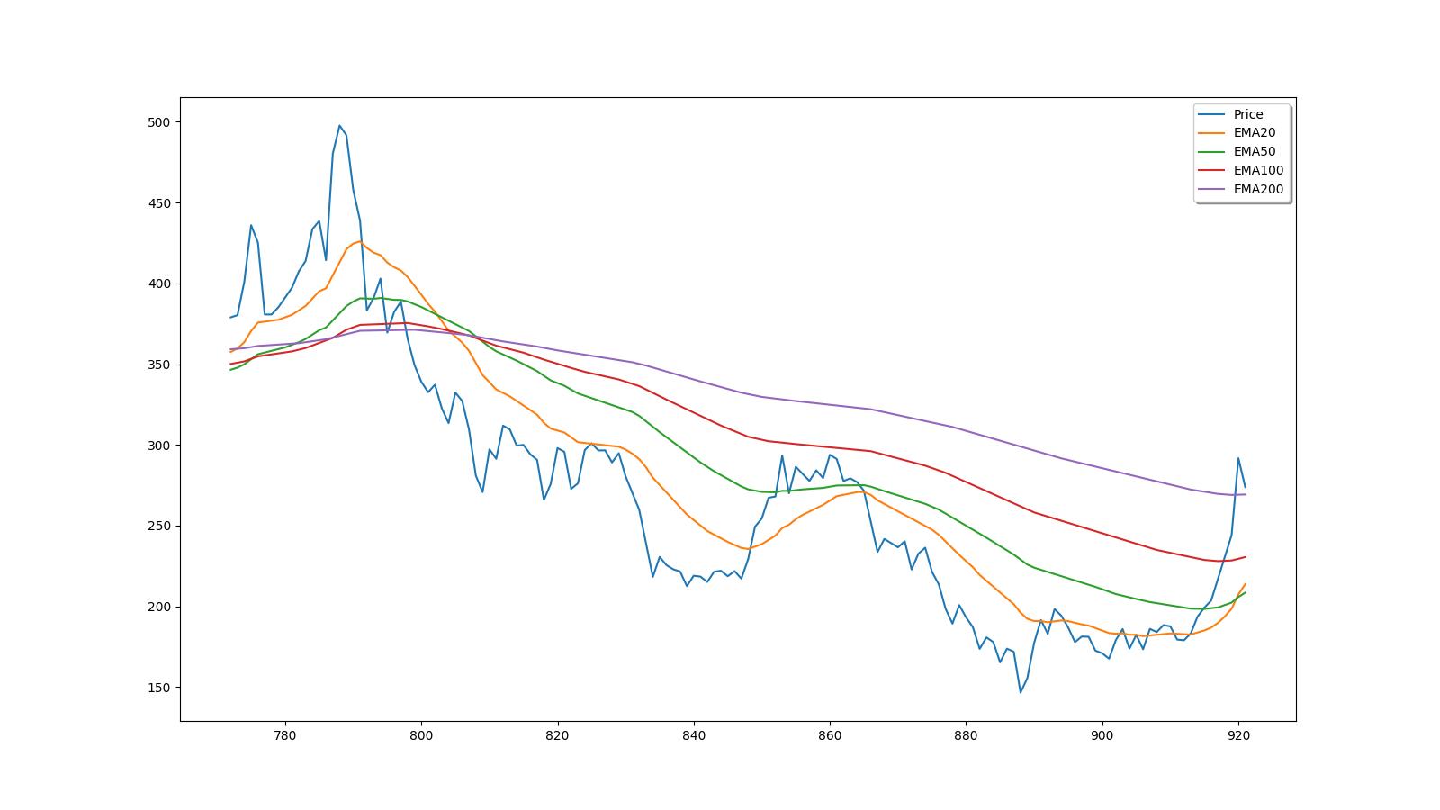 Wrapped TAO Exponential Moving Averages
