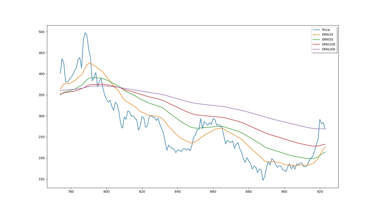 Wrapped TAO Exponential Moving Averages