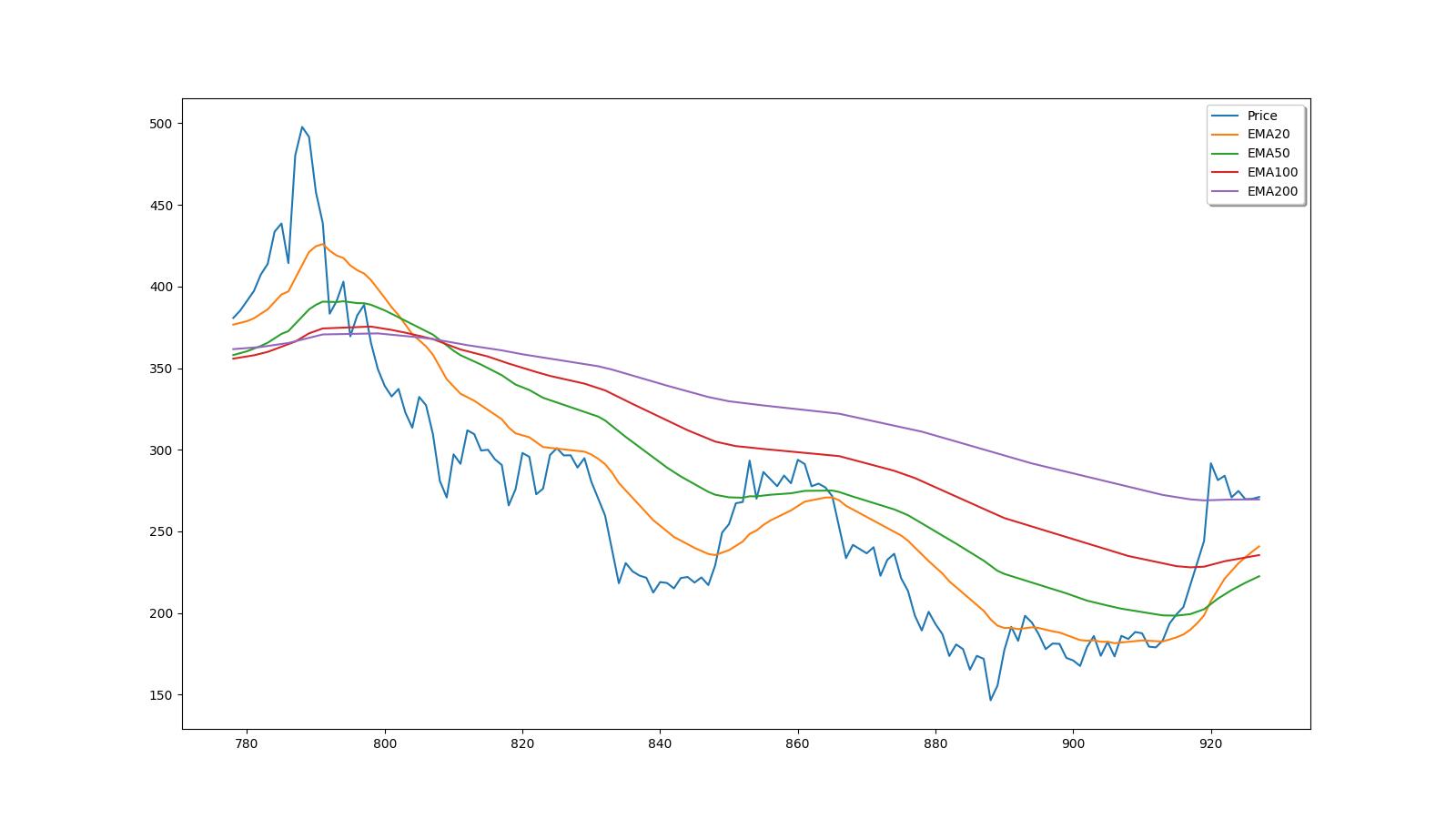 Wrapped TAO Exponential Moving Averages