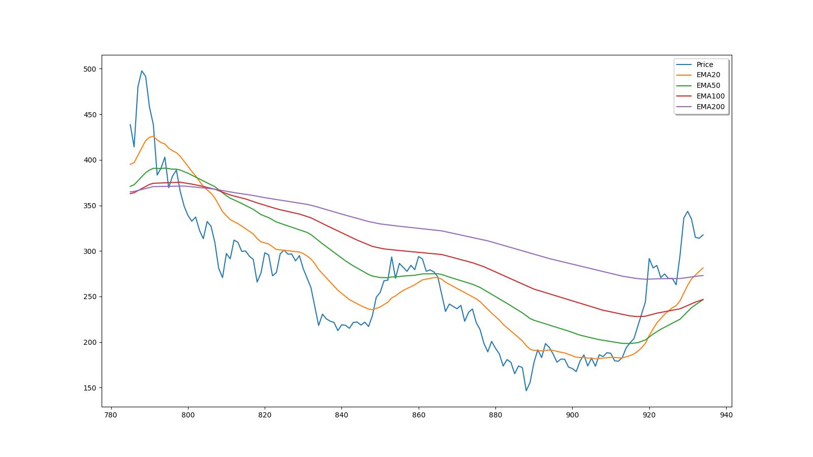 Wrapped TAO Exponential Moving Averages