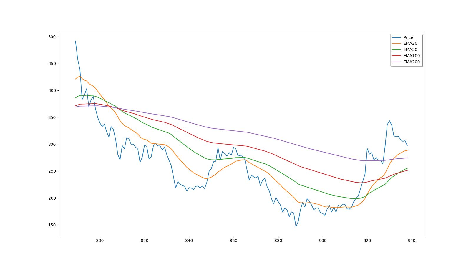 Wrapped TAO Exponential Moving Averages