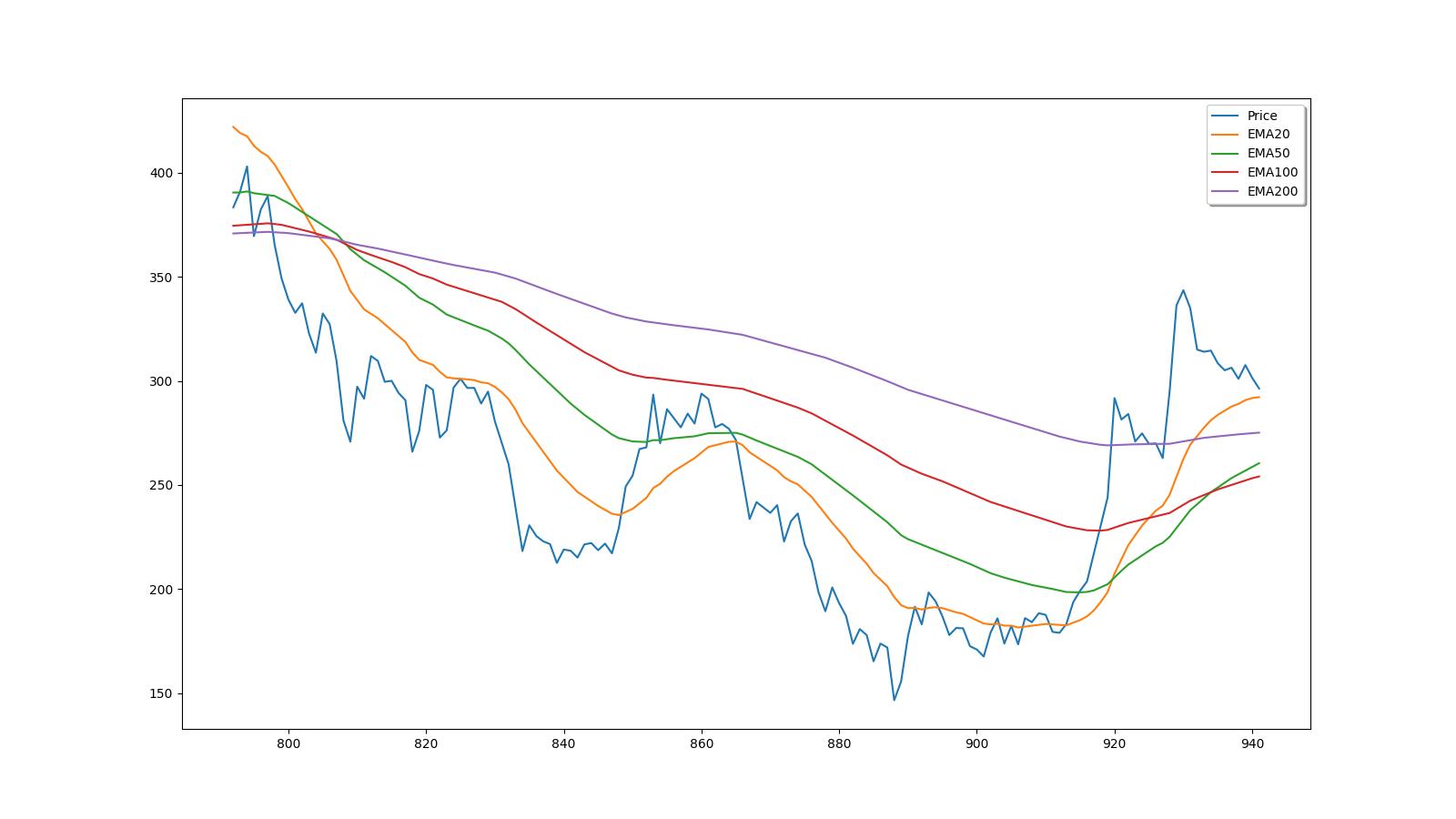 Wrapped TAO Exponential Moving Averages
