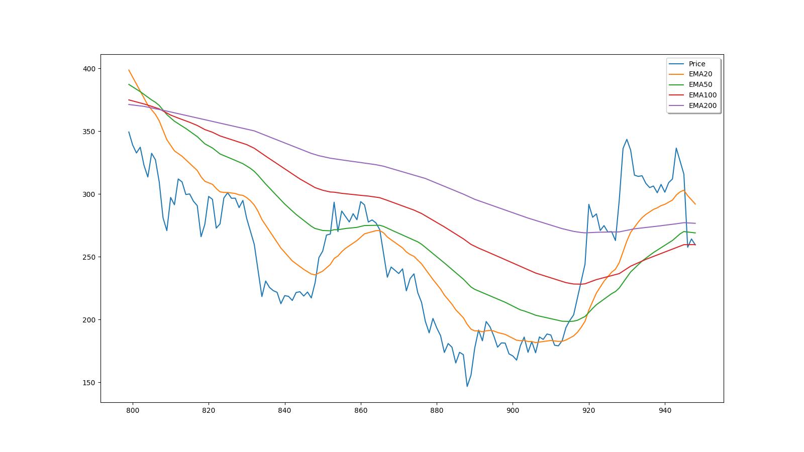 Wrapped TAO Exponential Moving Averages