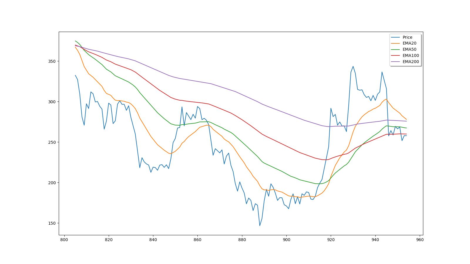 Wrapped TAO Exponential Moving Averages