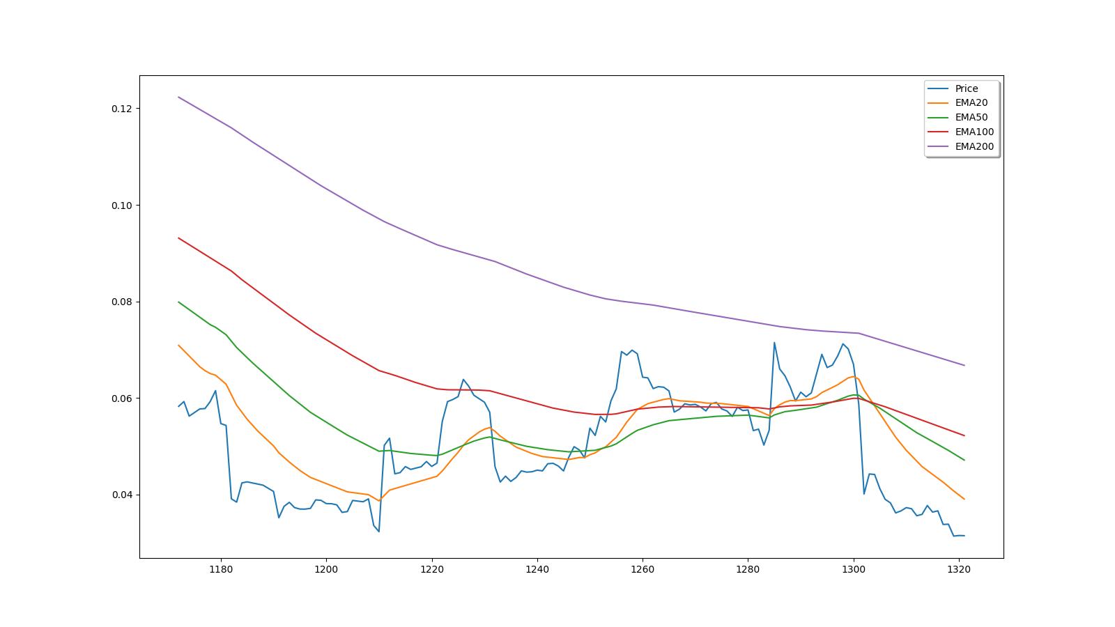 Wrapped Telos Exponential Moving Averages