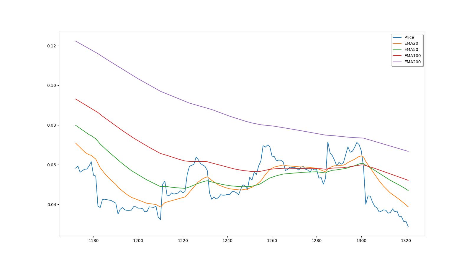 Wrapped Telos Exponential Moving Averages