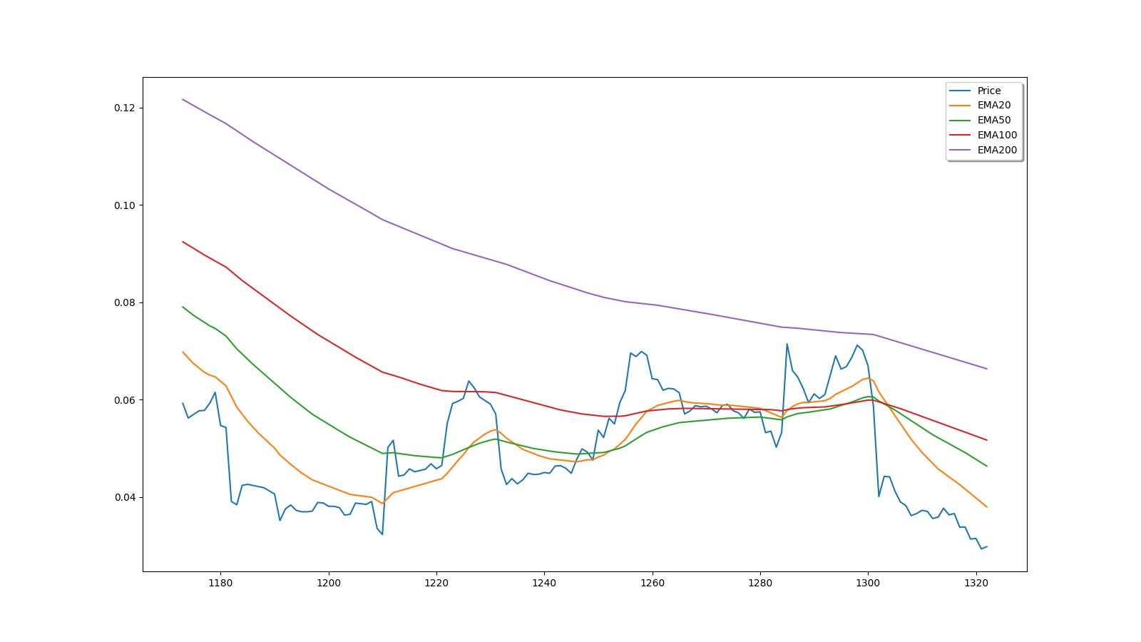 Wrapped Telos Exponential Moving Averages