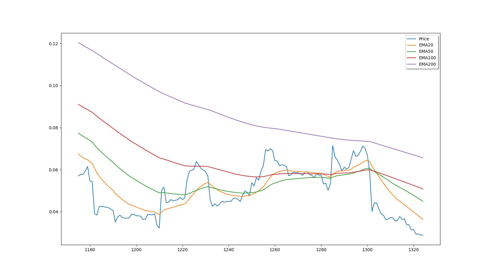 Wrapped Telos Exponential Moving Averages