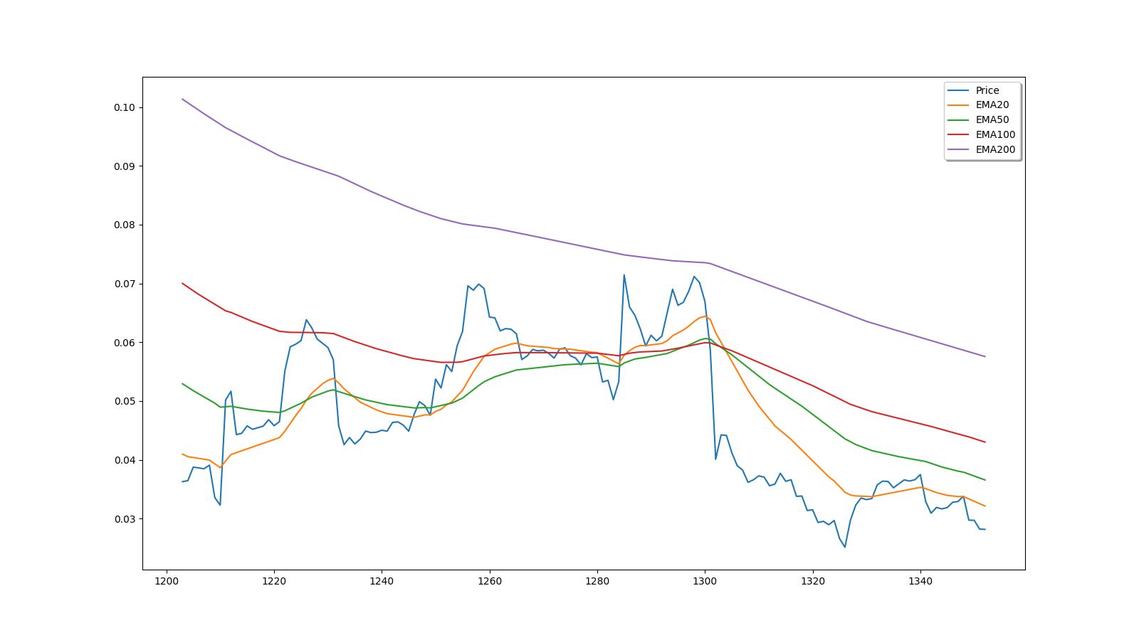 Wrapped Telos Exponential Moving Averages