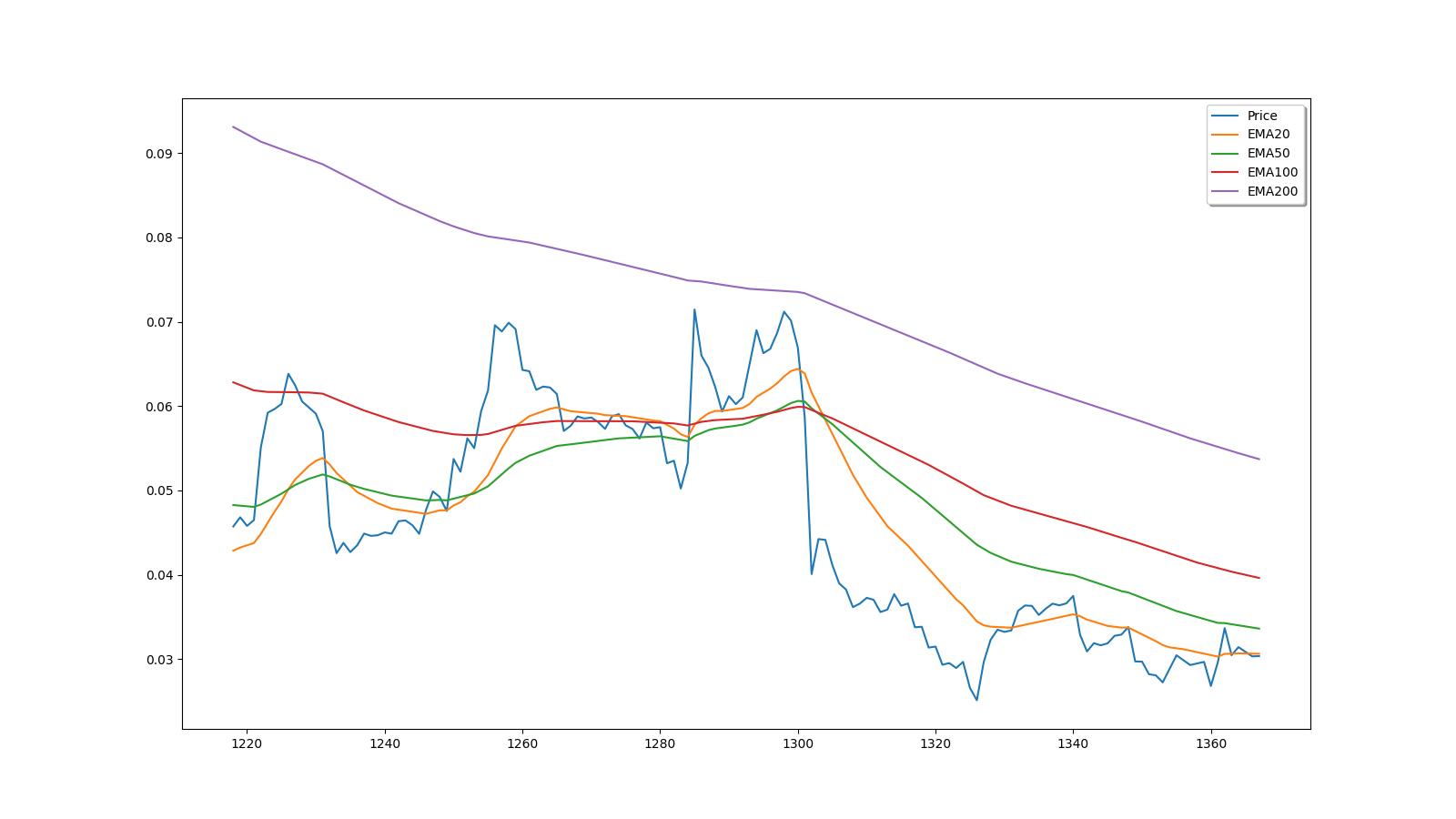Wrapped Telos Exponential Moving Averages
