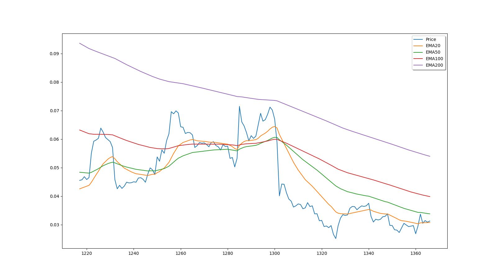 Wrapped Telos Exponential Moving Averages