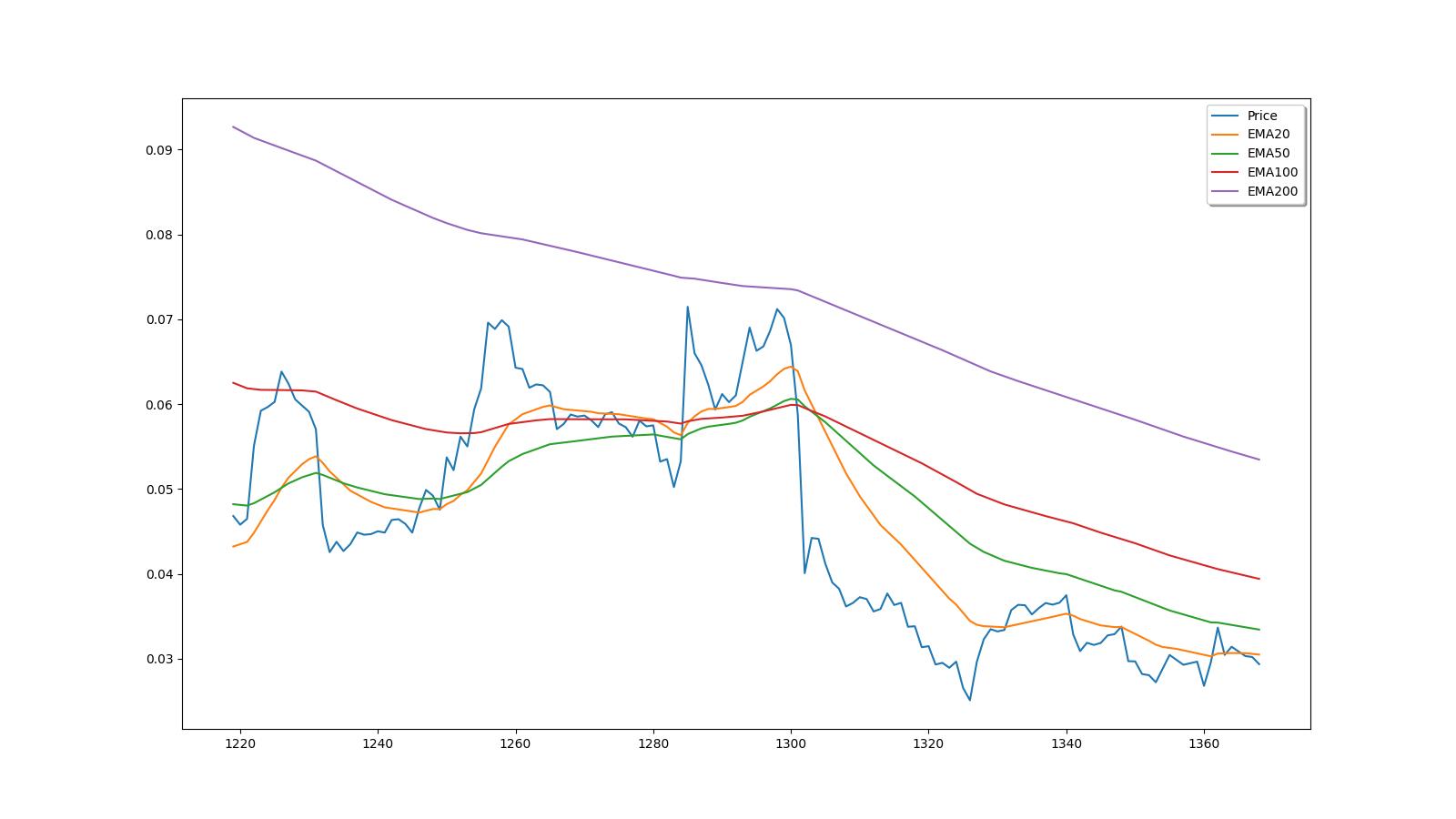 Wrapped Telos Exponential Moving Averages