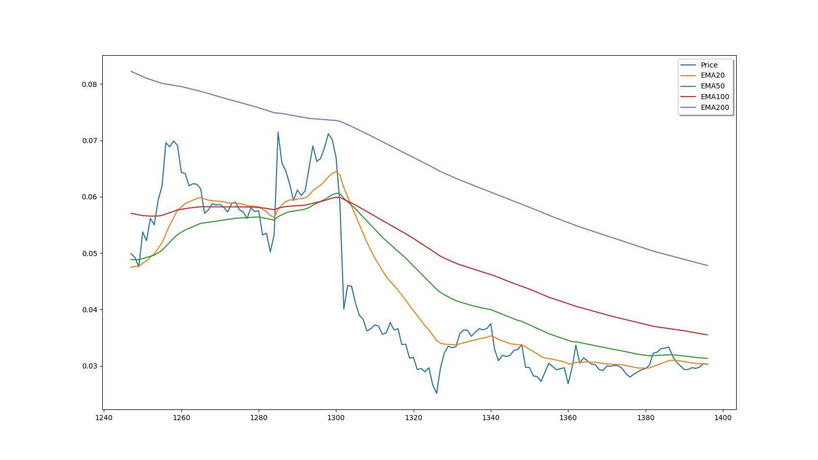 Wrapped Telos Exponential Moving Averages