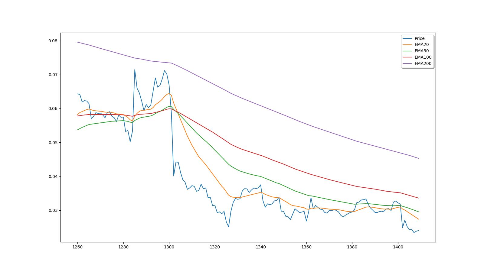 Wrapped Telos Exponential Moving Averages