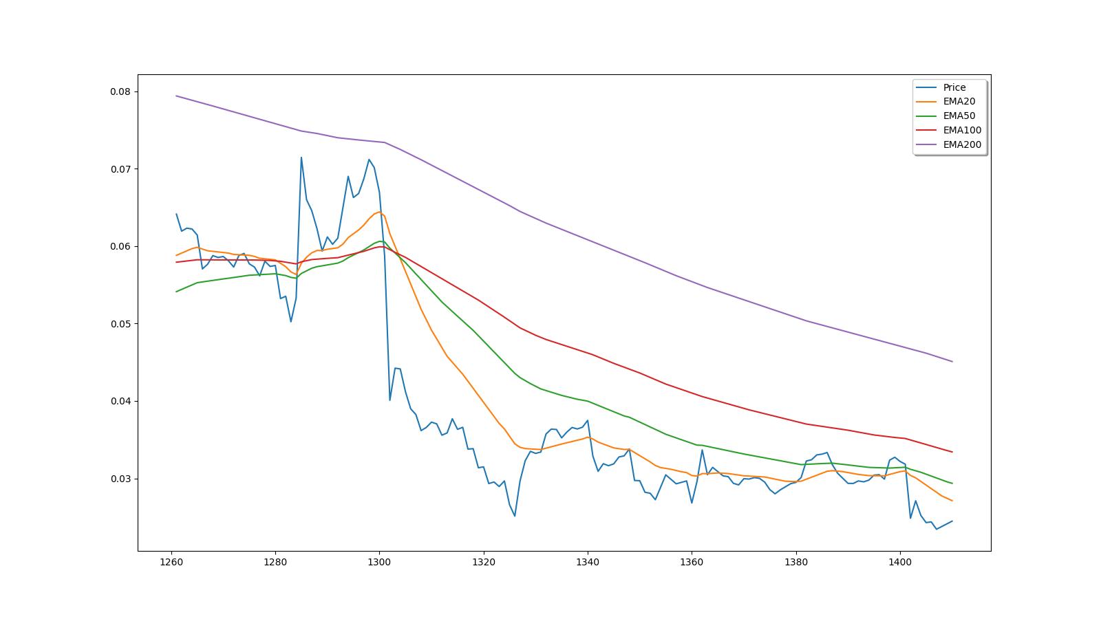 Wrapped Telos Exponential Moving Averages
