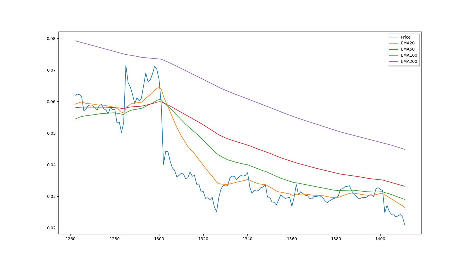 Wrapped Telos Exponential Moving Averages