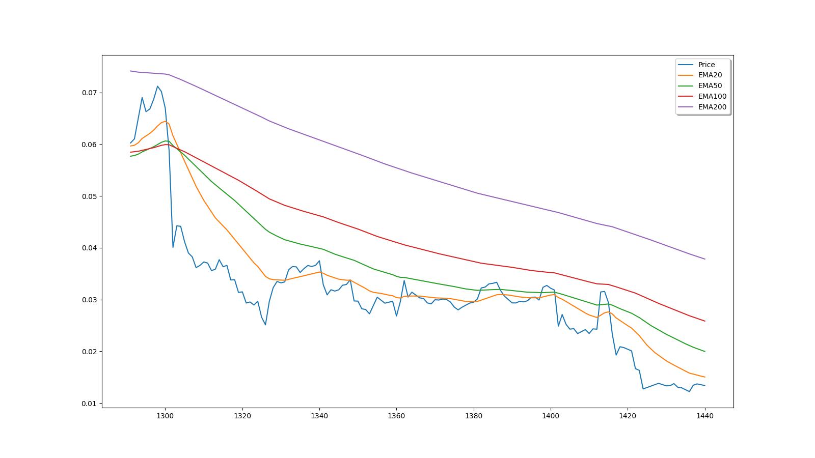 Wrapped Telos Exponential Moving Averages