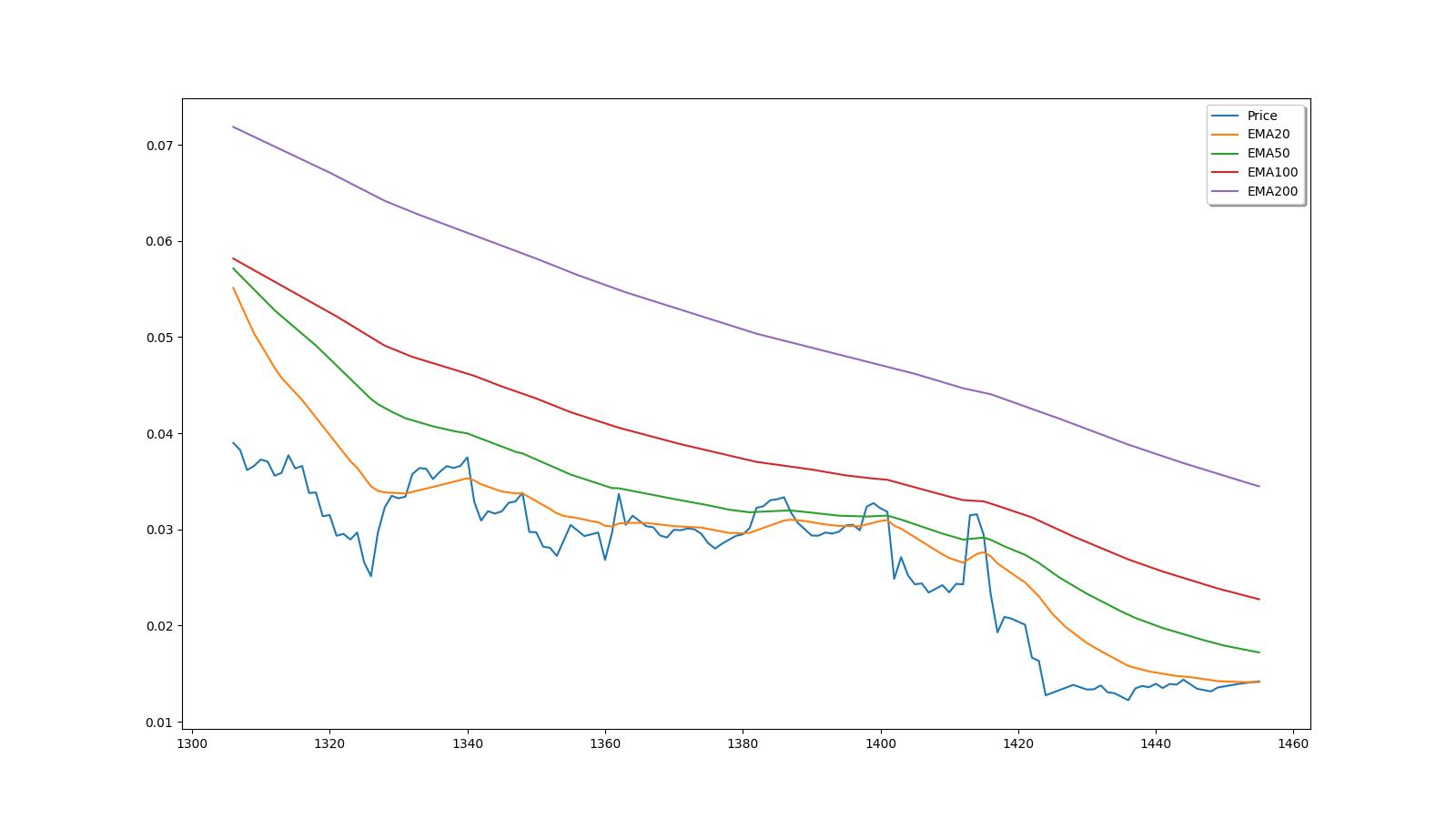 Wrapped Telos Exponential Moving Averages