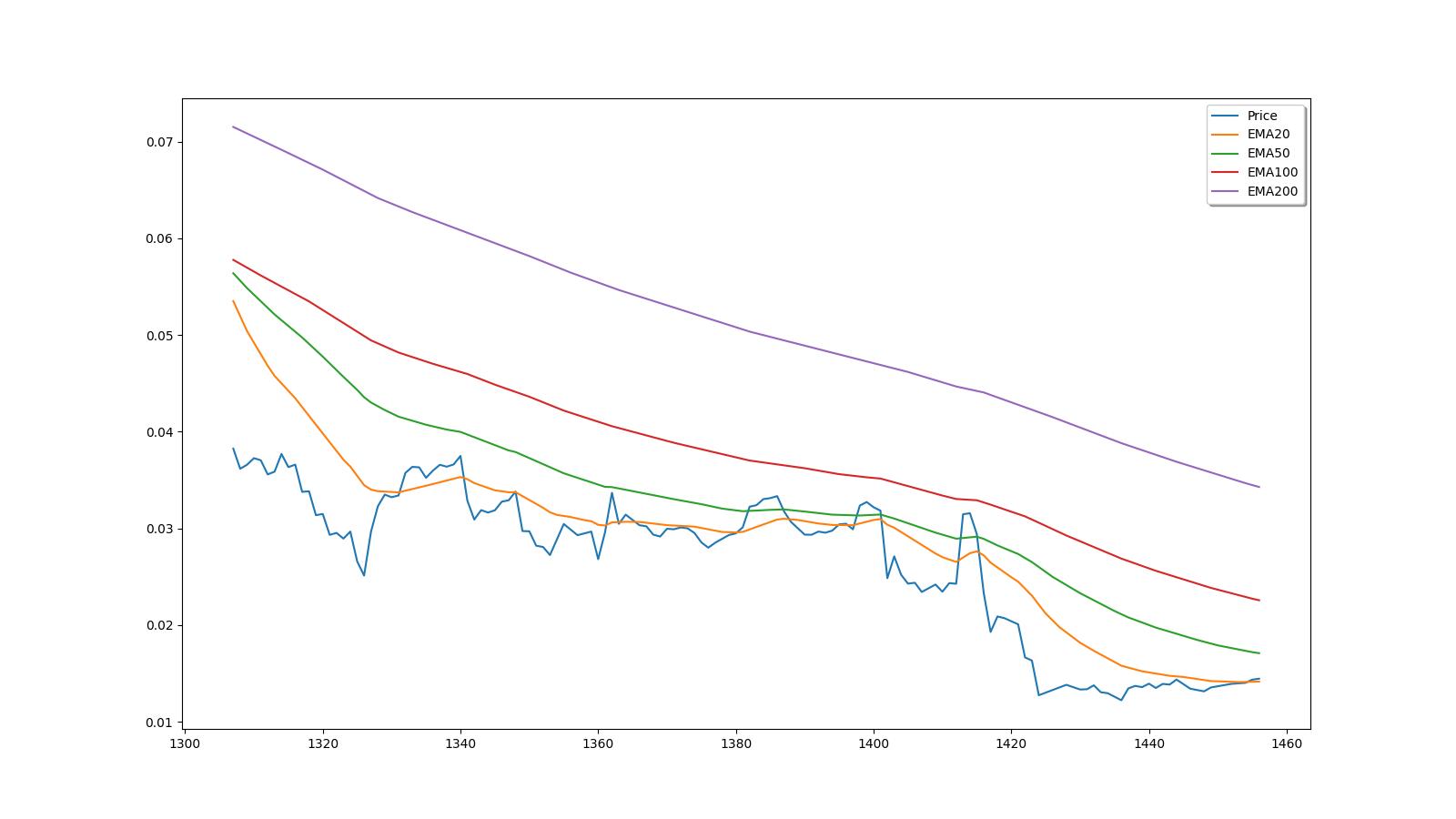 Wrapped Telos Exponential Moving Averages