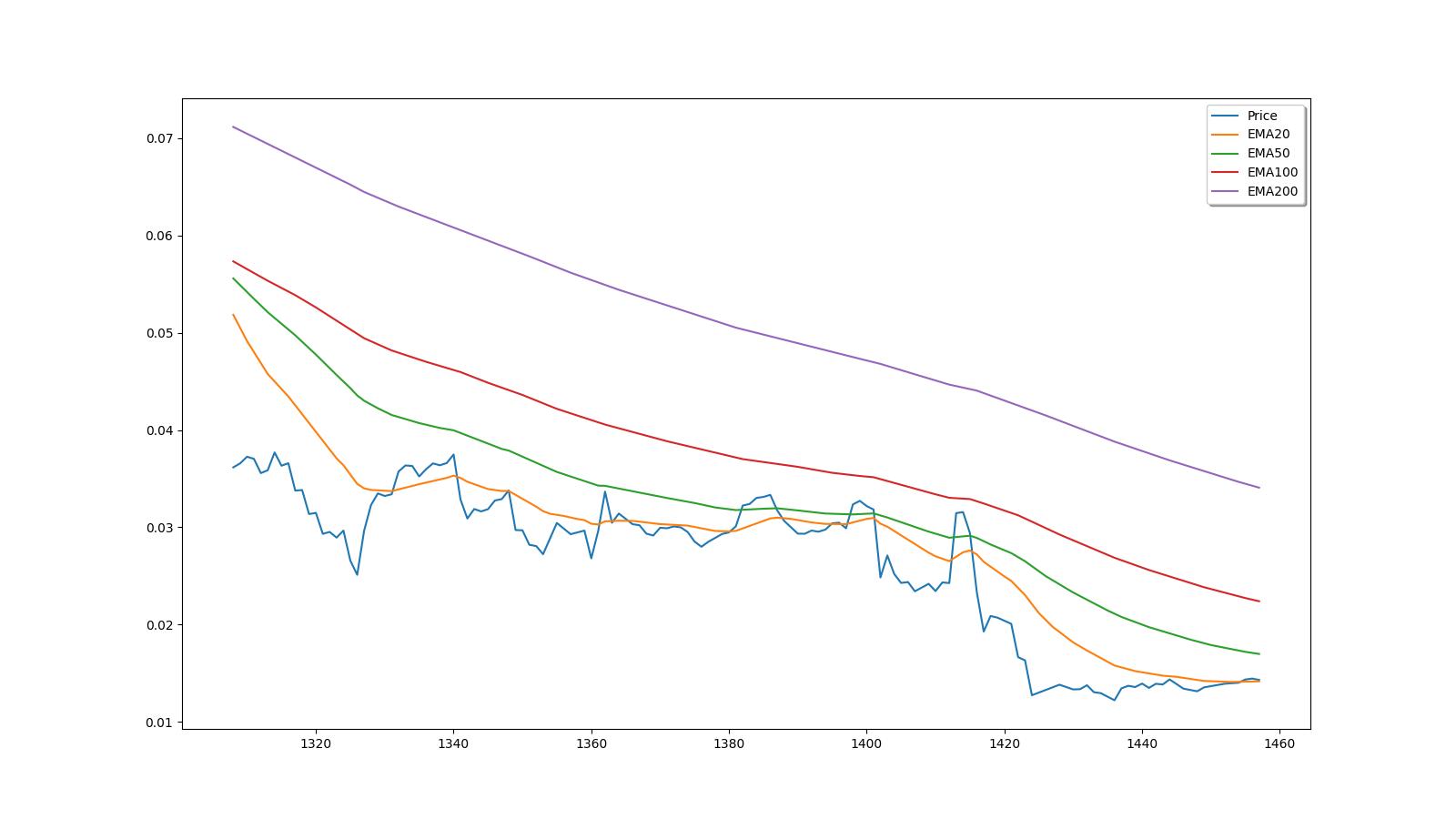 Wrapped Telos Exponential Moving Averages