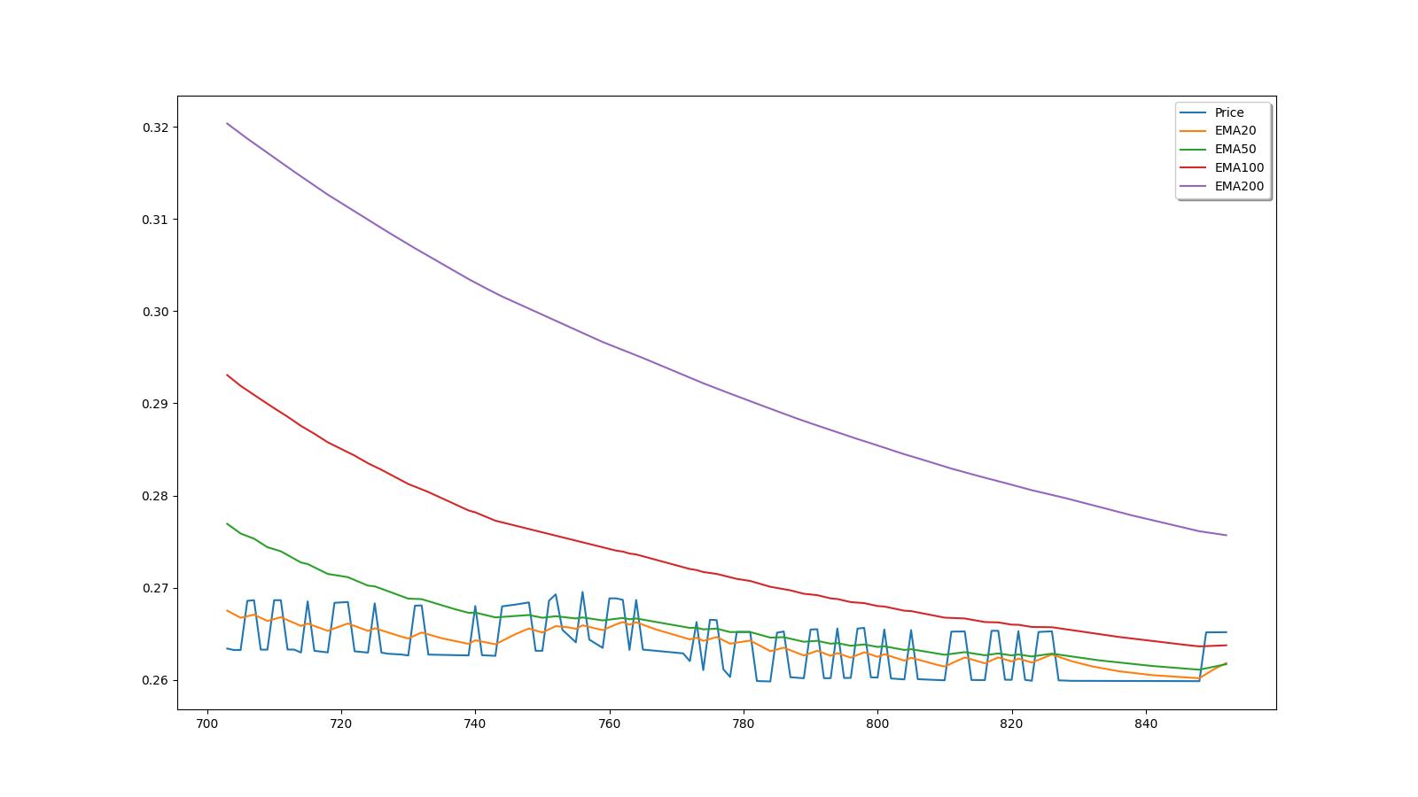 Wrapped ThunderPOKT Exponential Moving Averages