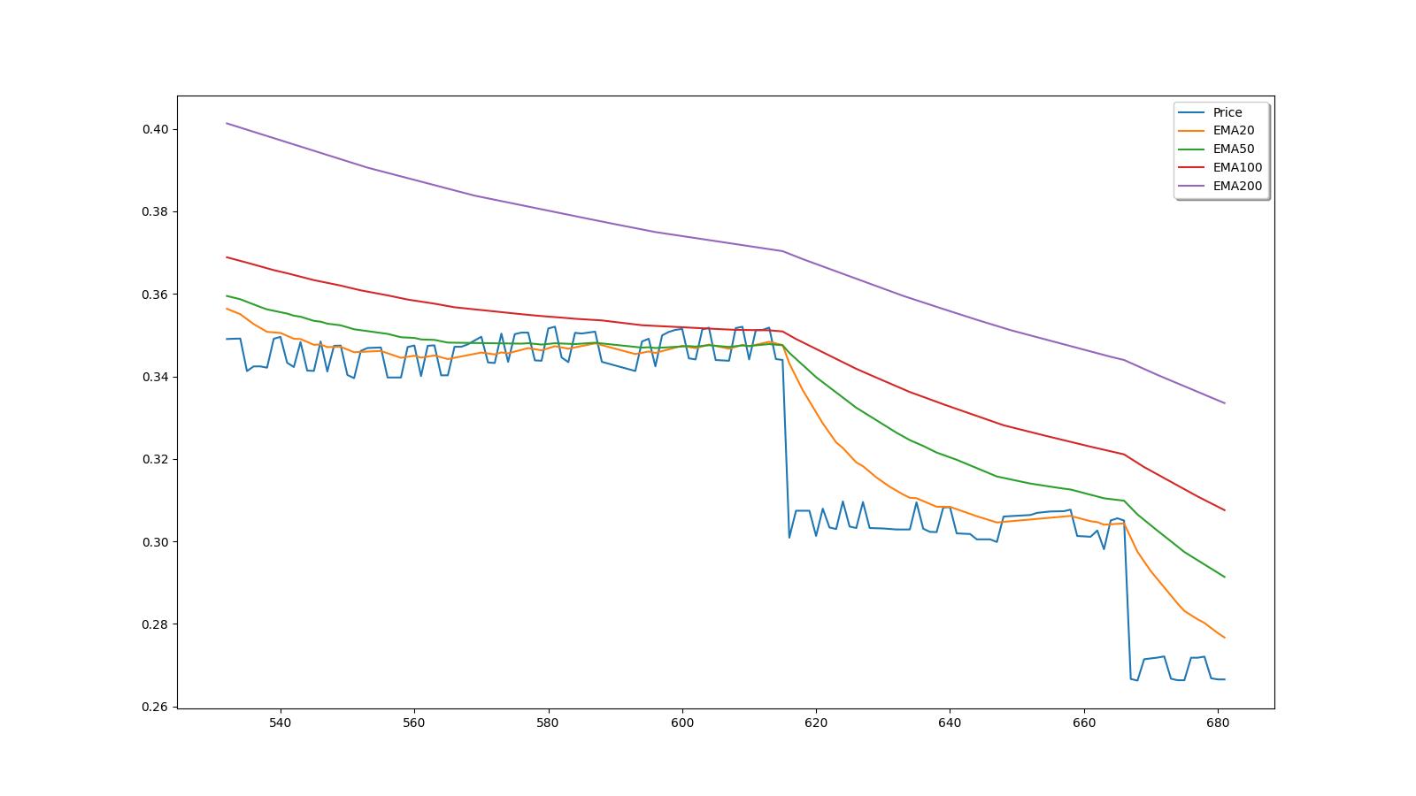 Wrapped ThunderPOKT Exponential Moving Averages
